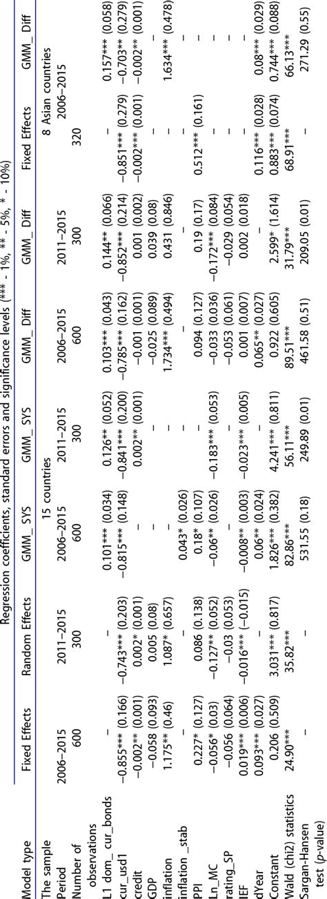 Econometric Analysis Results Download Table