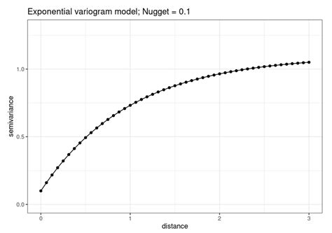 30943 Modeling The Semivariogram