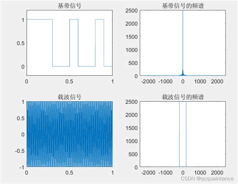 基于matlab的2ask调制解调仿真2ask调制解调实验matlab Csdn博客