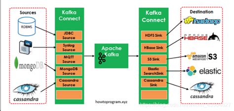 Kafka Connect 核心api—— Mysql 数据同步kafka Connector Utf8 Csdn博客