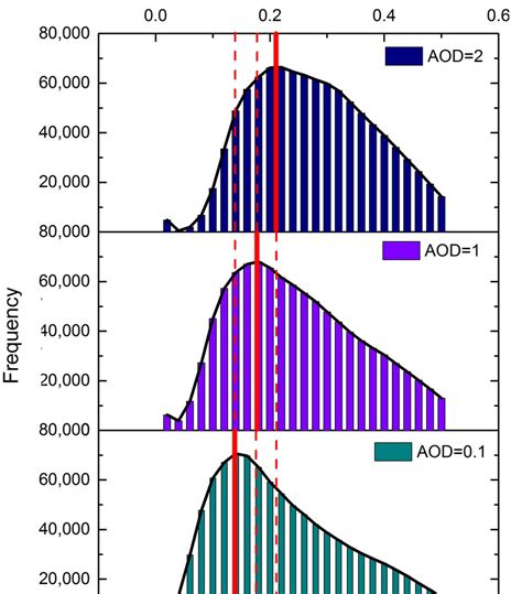 A Modis Surface Reflectance At 123 µm Over The Ncp The Ndvi Swir
