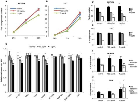 Doxycycline Reduces Proliferation Of Multiple Human Cell Lines Cell
