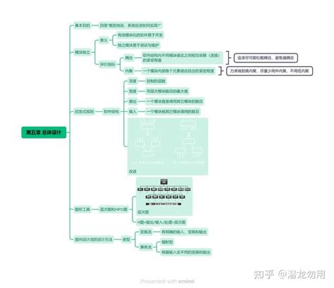 软件工程导论 思维导图 知乎