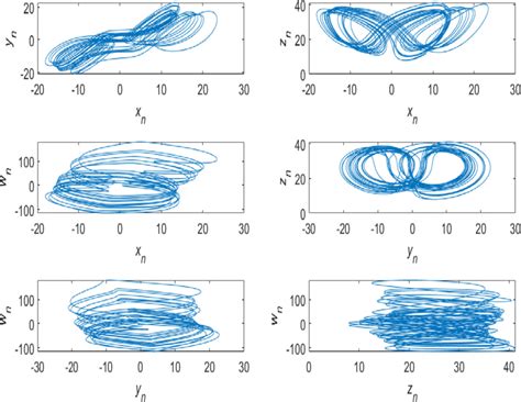 Phase Diagram Of The Hyper Chaos Lorenz System Download Scientific