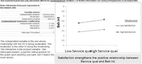 Interaction Plot Authors Own Calculations Based On Field Data Download Scientific Diagram