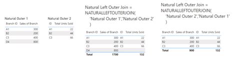 Power Bi Use Join Dax Functions Welcome To Epm Strategy