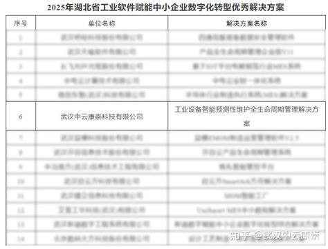 中云科技预测性维护方案入选湖北工业软件优秀解决方案 知乎