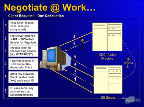 Ppt Understanding Integrated Authentication In Iis Powerpoint Presentation Id 200176