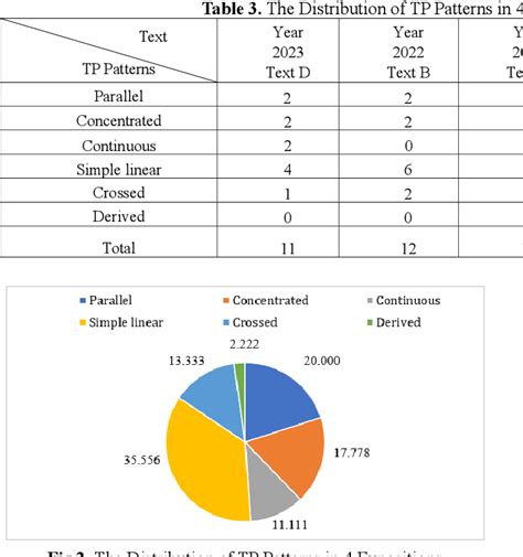 Table 3 From Analysis Of Theme And Thematic Progression In Expository Texts Semantic Scholar