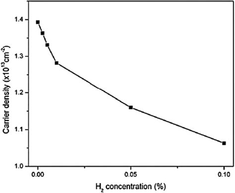 Charge Carrier Density In A Graphene Sensor Versus Hydrogen Download Scientific Diagram