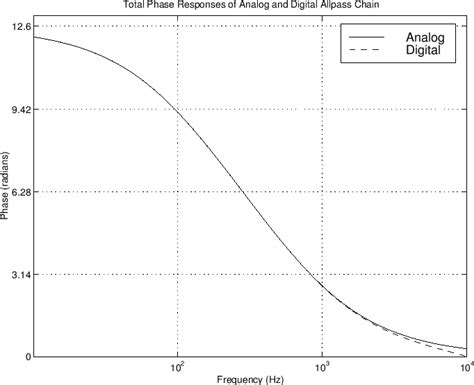 Phasing With First Order Allpass Filters Physical Audio Signal Processing