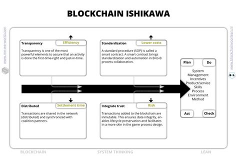 Lean Blockchain Reinventing Value Flows On Linkedin Blockchain