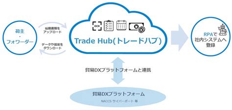 貿易特化型AI OCRで入力照合を自動化日商エレ