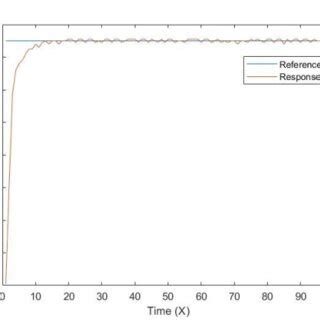 PID Control System Simulation Graph Download Scientific Diagram