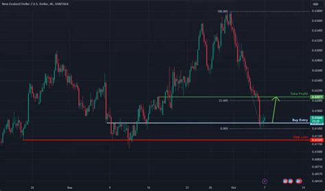 Potential Bullish Rise Off Overlap Support For Vantagenzdusd By