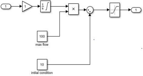 Figure 6 From Artificial Neural Network Model And Fuzzy Logic Control Of Dissolved Oxygen In A