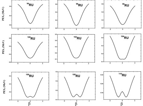 Pess Calculated From Ibm As A Function Of Deformation Parameter For