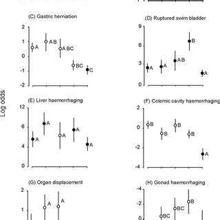 Log Odds SE Standardized To Mean Depth From Logistic Models Across Download Scientific
