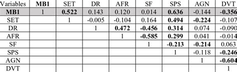 Correlation Matrix Pearson N For The Period Download Scientific Diagram