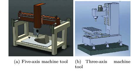 Example Three And Five Axis Machine Tools Download Scientific Diagram