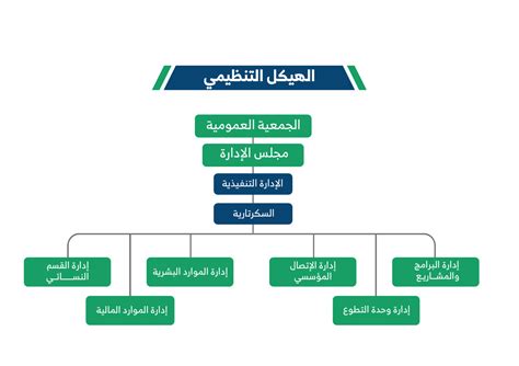 الهيكل التنظيمي جمعية التنمية الاهلية بالشقيق