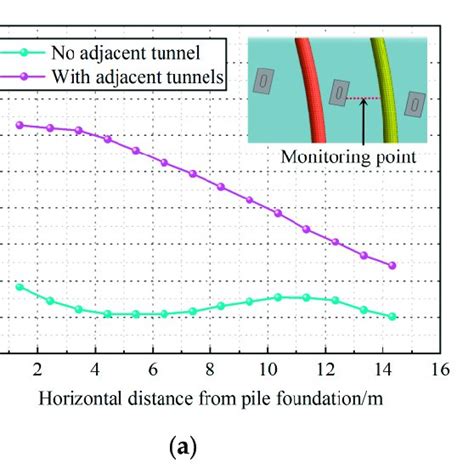 Vertical Dynamic Response Characteristics Of The Foundation A Peak Download Scientific