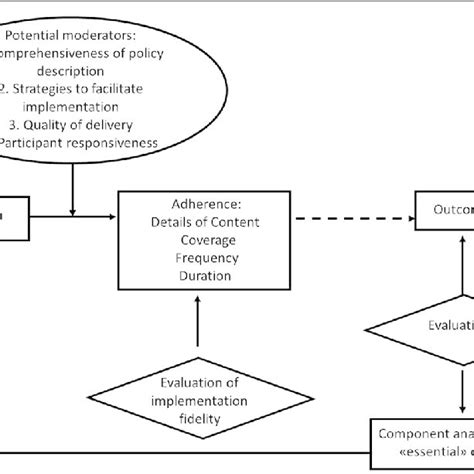 conceptual framework for implementation fidelity proposed by carroll et