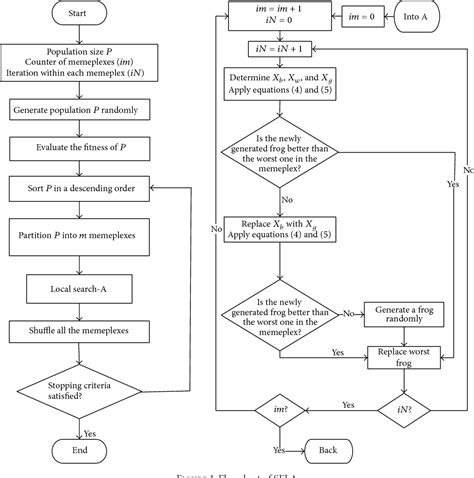 figure 1 from shuffled frog leaping algorithm for preemptive project scheduling problems with