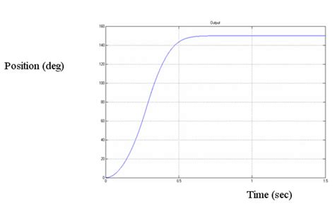 Position Response Degree Per Time Sec With Tafwn Controller Download Scientific Diagram