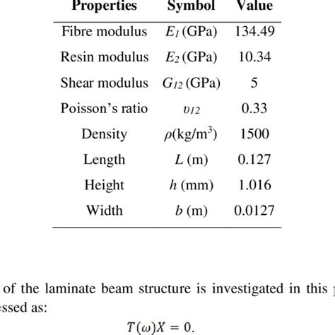 Parameters Of The Composite Laminate Beam Structure Download