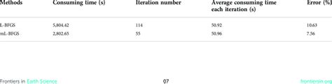 Comparison Between L Bfgs And Ml Bfgs In Fwi With Noise Free Data