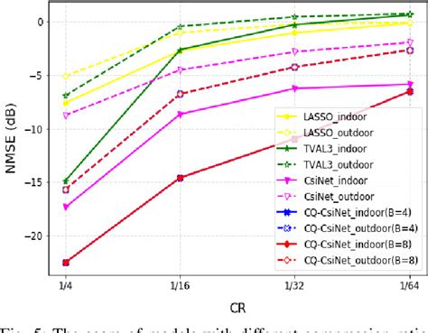 Figure 5 From Deep Learning Based Csi Feedback For Iot Oriented Massive Mimo Systems Semantic