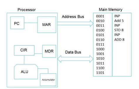diagram of computer science 1 1 architecture quizlet
