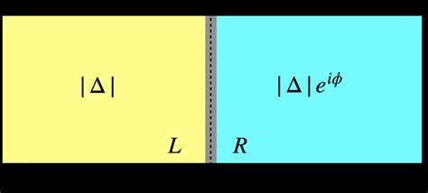 Schematic Showing The Josephson Junction Between Two Nodal Scs The Download Scientific Diagram