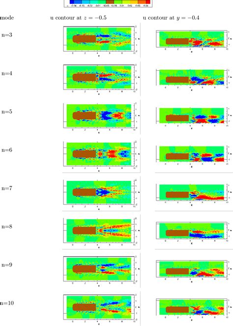 Figure 14 From Proper Orthogonal Decomposition Analysis And Modelling Of The Wake Deviation