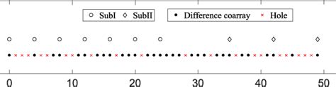 Figure From Multi Layer Filled Coprime Arrays For Doa Estimation With