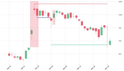 upside gap two crows candlestick pattern patternswizard