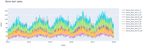 Encoder Decoder Model For Multistep Time Series Forecasting