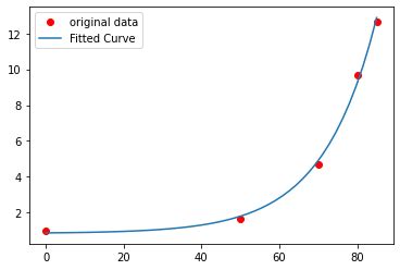 Math Complex Function Curve Fitting Python Stack Overflow