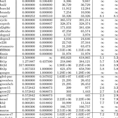 1 Condition Measures For The NETLIB Suite LP Problem Instances Prior