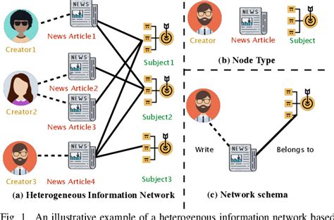 Figure From Adversarial Active Learning Based Heterogeneous Graph Neural Network For Fake News
