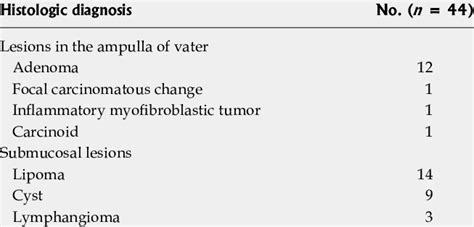 Lesions In The Ampulla Of Vater And Submucosal Lesions Of The Duodenum Download Table