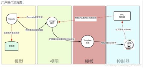 django框架详解：mtv模式与web应用开发 csdn博客