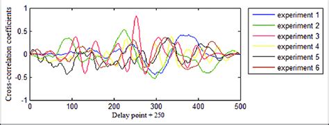 cross correlation coefficient function download scientific diagram