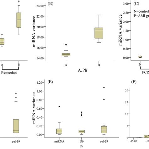 Effect Of Different Extraction Protocols On Mirna Extraction Group A Download Scientific
