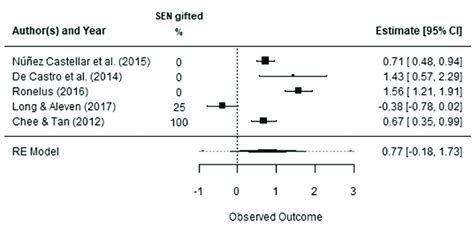 Forest Plot On The Outcome Variable Cognition For The Moderator
