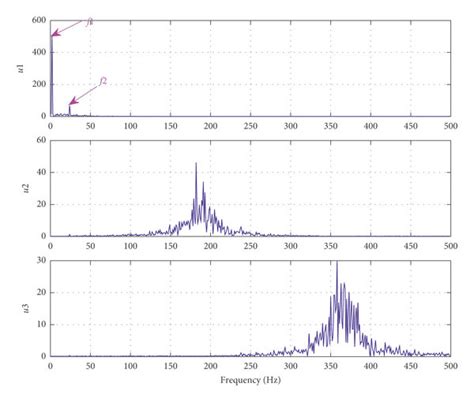 The Spectrum Of Each Mode Decomposed By Traditional Vmd Download Scientific Diagram