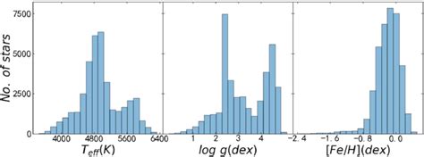 Distribution Of The Sample In The Range Of T Eff Log G And Feh