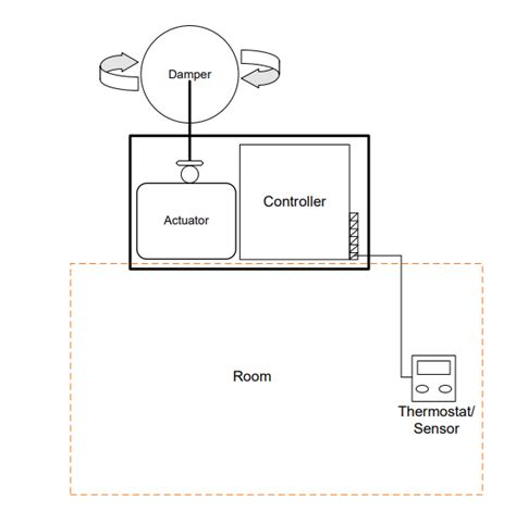 Building Management Variable Air Volume Vav And Control