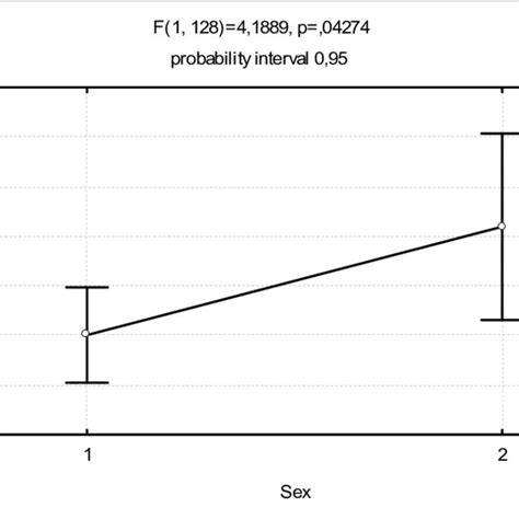 Influence Of Sex 1 Cow 2 Bull On 137 Cs Value In Beef Meat M
